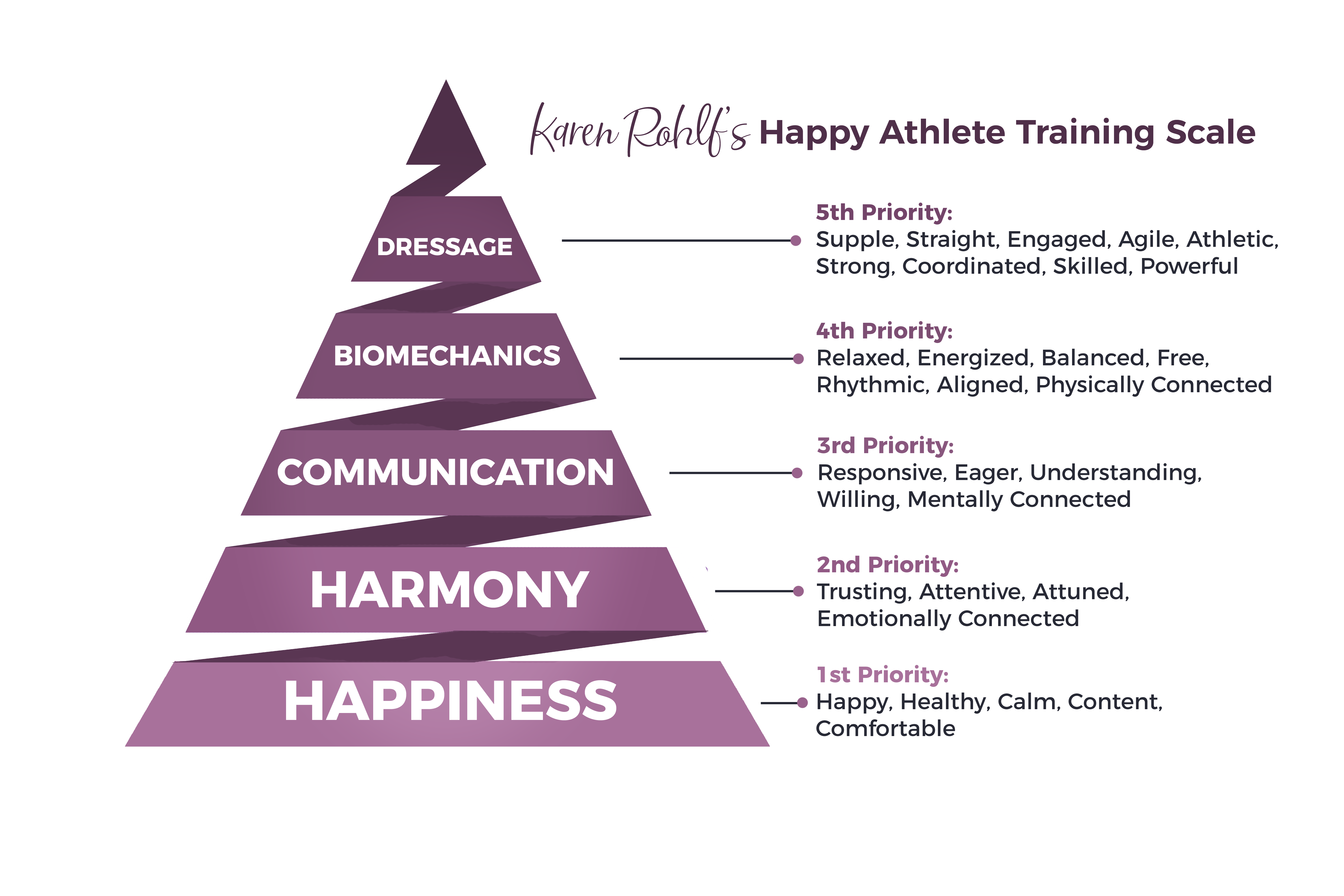 Happy Athlete Training Scale by Karen Rohlf | Dressage Naturally